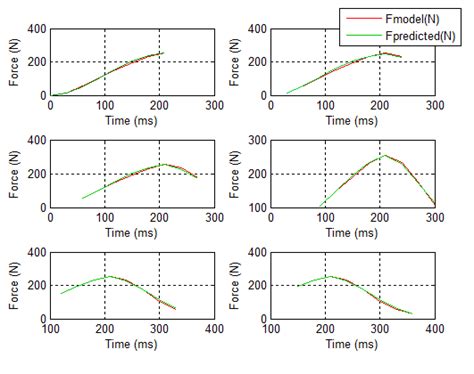 Results Of Simulation Of The Force Output Giving By The Parametric