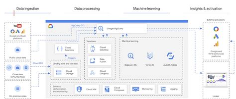 Bigquery Enterprise Data Warehouse Bigquery Cloud Data Warehouse
