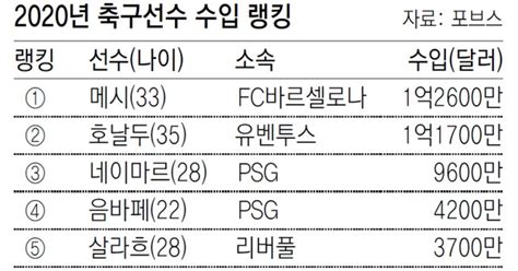 메시 올해 수입 1485억 축구선수 1위