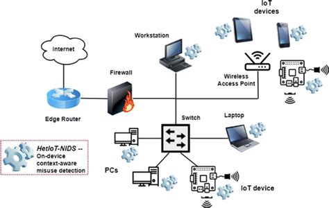 proposed hetiot setting with device operational and traffic
