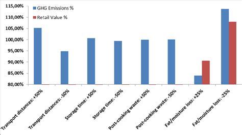 Sensitivities Of Results To Parametric Assumptions And Estimates Download Scientific Diagram