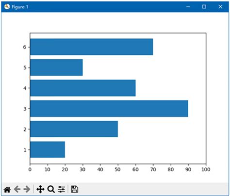 Matplotlib Barh创建条形图详解（附带实例） C语言中文网