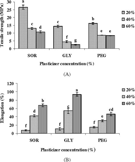 Figure 1 From Plasticizer Effect On The Properties Of Biodegradable