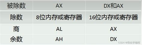 汇编语言——div除法指令（无符号数除法）易语言div运算 Csdn博客