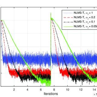 Performance Of The NLMS T Algorithm Using Different Normalized