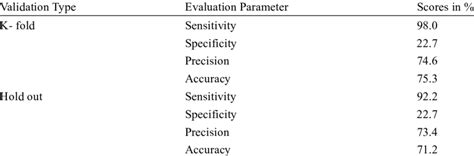 Comparison Between K Fold And Hold Out Parameters Download