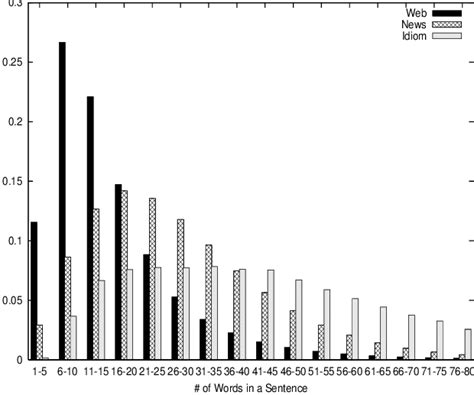 Distribution Of Sentence Length Download Scientific Diagram