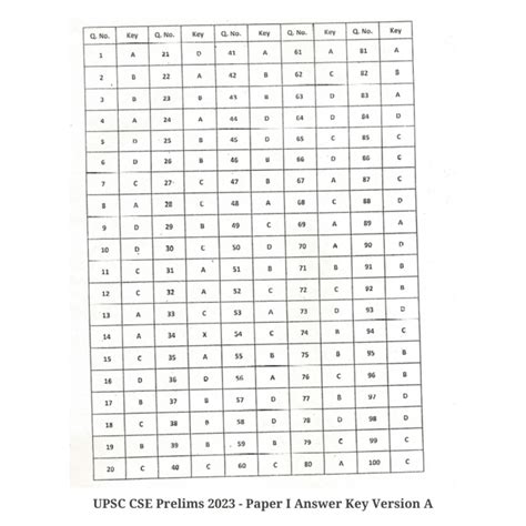 Upsc Prelims Answer Key 2023 Clearias
