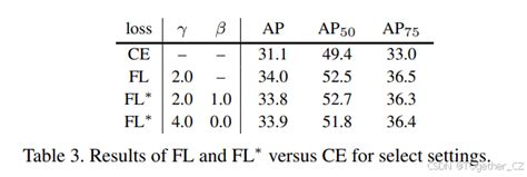 focal loss for dense object detection——密集目标检测的焦点损失 csdn博客