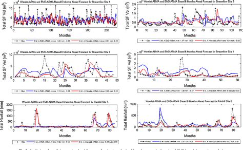 Figure 1 From Predictability Of Nonstationary Time Series Using Wavelet