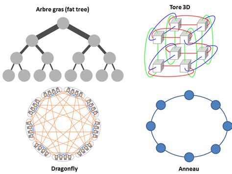 13 Différentes topologies de réseau d interconnexion d ordinateurs
