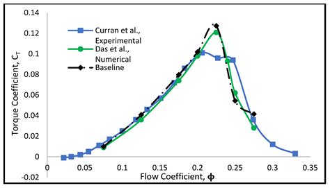 Energies Free Full Text Aerodynamic Performance Analysis Of Trailing Edge Serrations On A