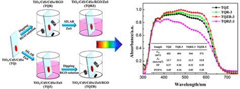 氧化石墨烯对cds Cdse量子点共敏化太阳能电池的影响the Journal Of Physical Chemistry C X Mol