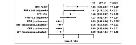 Cox Proportional Hazard Analysis For All Cause Mortality Univariate