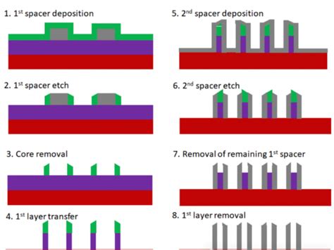 What Is Self Aligned Quadruple Patterning Saqp Technology