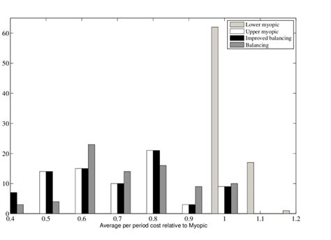 Performance Of Four Policies Relative To Myopic Under Forecast Evolution Download Scientific