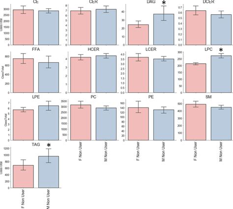 Major Lipid Classes From Comparing Male And Female Non Users Each Bar