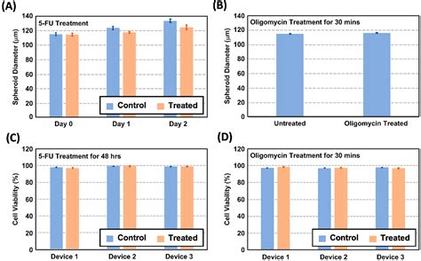 Figure 4 From Characterization Of Single Spheroid Oxygen Consumption