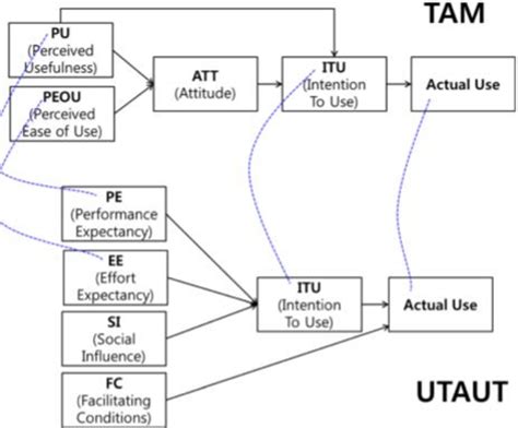 Figure 10 From Extending The Unified Theory Of Acceptance And Use Of