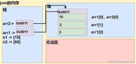 Java学习笔记（五）——数组、排序和查找 Csdn博客