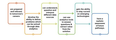 Data Analytics Curriculum Program For Educators Case Study Wadsih