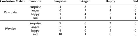 Confusion Matrix Of Raw Data And Wavelet Data Download Scientific Diagram