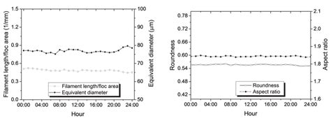 Short Term Variations In Floc Morphology And Filament Length Floc Area
