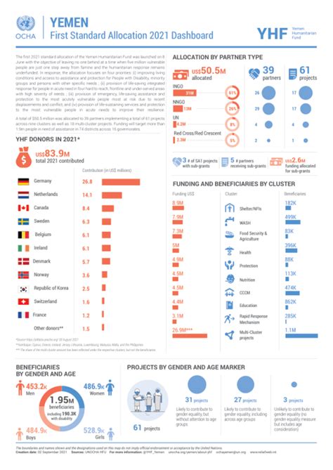 Yemen First Standard Allocation 2021 Dashboard Enar Ocha