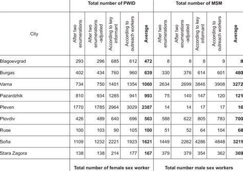 Formative Assessment 2010 Number Of Pwid Msm Female And Male Sex Download Table