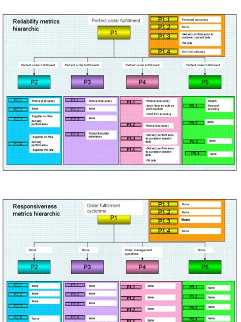 Scor Metrics Inventory Supply Chain