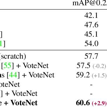 Linear Probing On Semantic Segmentation And Object Detection