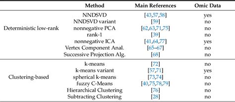 Table From A Review On Initialization Methods For Nonnegative Matrix