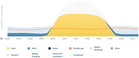 Overbuilding Solar At Up To 4 Times Peak Load Yields A Least Cost All