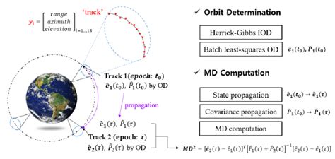 A Schematic Overview Of Orbit Determination And Md Computation
