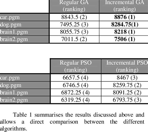 Average Fitness Value For All Algorithms Download Table