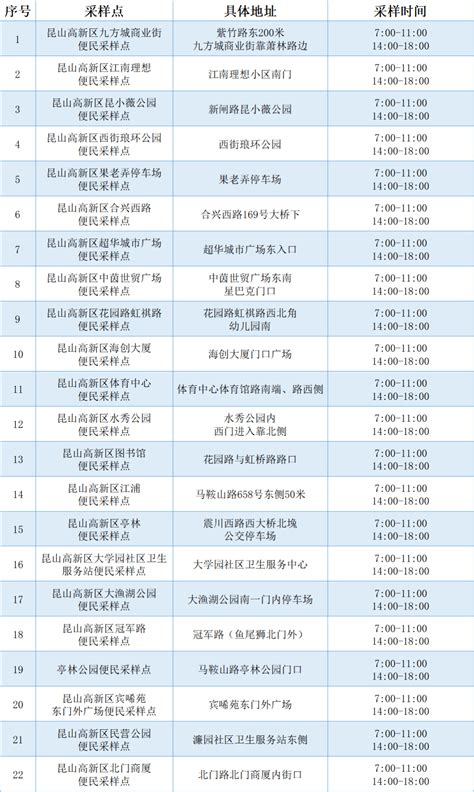 【重要消息】最新！昆山高新区22个核酸便民采样点公布！调整居民智美昆