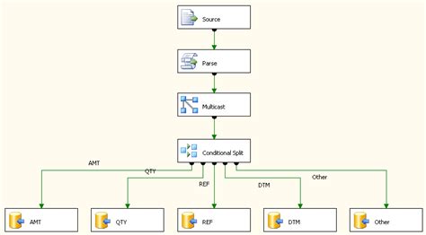 Edi How To Load A Flat File With Header And Detail Data Into A