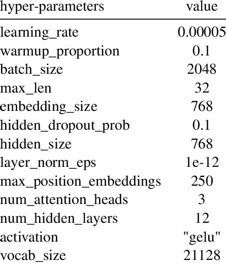 The Detailed Hyper Paramters Of Architecture Of Topic Encoding