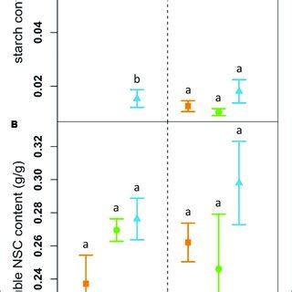 Outcome Of Linear Mixed Effects Models Nested ANOVA Of Leaf Traits