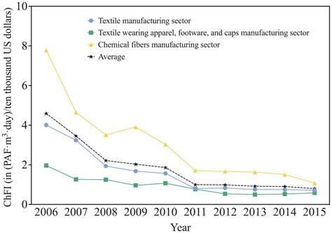 Toxicity Impact Assessment Of Nitrogen Oxide And Sulfur Dioxide