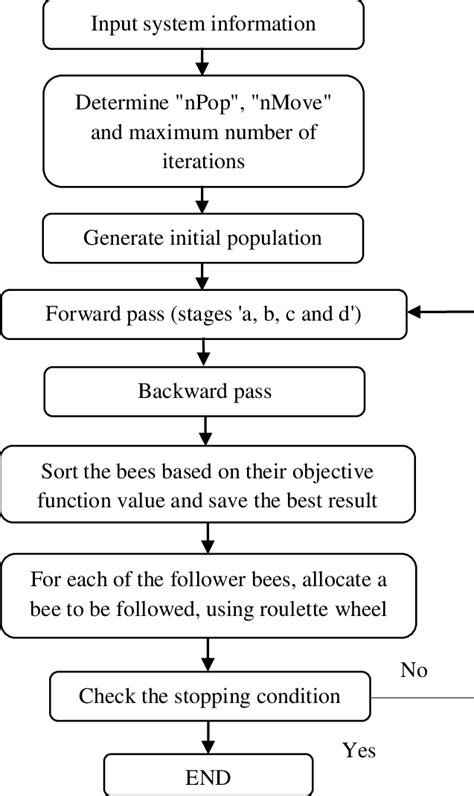 Flowchart Of Bco Algorithm For Capacitor Placement Download