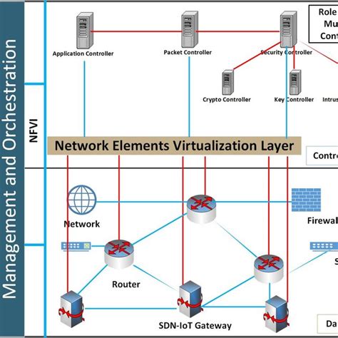 Sdn Iot On Nfv Architecture [21] Download Scientific Diagram
