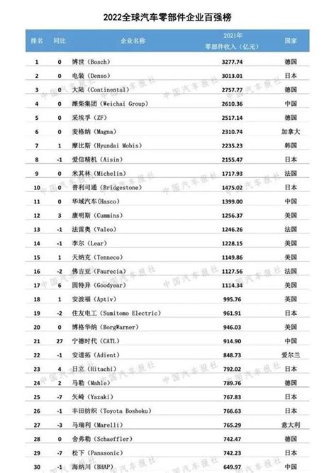 《2022中国汽车零部件企业百强榜》发布（附榜单） 行业新闻 汽配圈 中国领先的汽配产业媒体平台