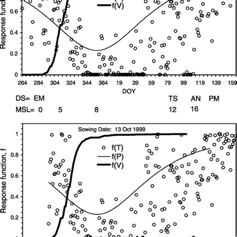 Daily Values Of The Photoperiod Function Fp And Developmental Stage Download Scientific