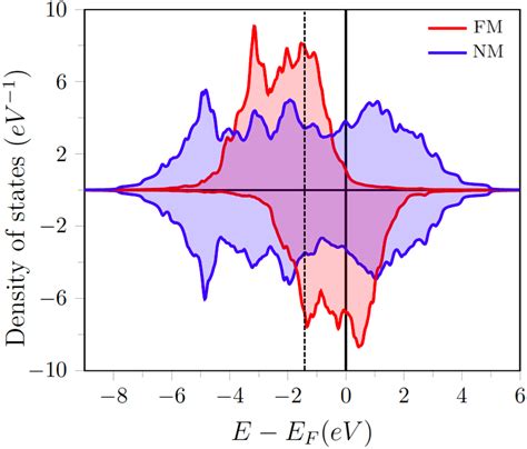 Color Online The Spin Resolved Density Of States Of Fm5nm7 Download Scientific Diagram