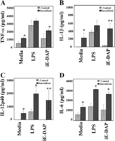 Effect Of Nucleotide Binding Oligomerization Domain 1 Nod1 And