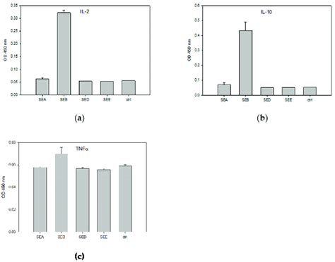 Assay Cross Reactivity And Specificity Hpb All T Cells And Raji