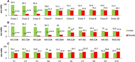 Determination Of The Sex Ratio In Tra 2 RNAi Transgenic Mosquitoes A Download Scientific
