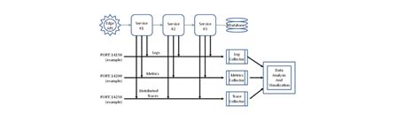 Securing APIs With Observability Distributed Tracing Traceable App API Security