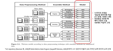 A Comparison Of Ensemble Methods Combining Resampling Techniques For